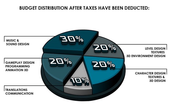 Here's A Breakdown Of Hover: Revolt of Gamers' Development Budget ...