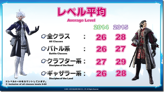 Final Fantasy XIV Players Have Played Over 96 Billion Total Hours ...