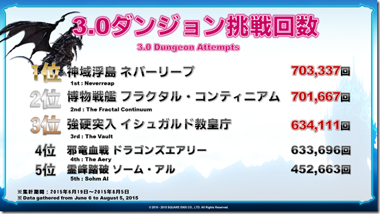 Final Fantasy XIV Players Have Played Over 96 Billion Total Hours ...