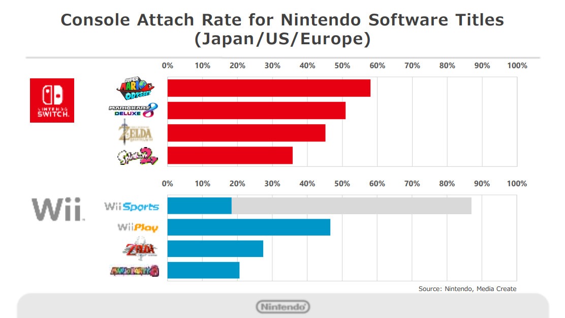 Nintendo On Maintaining Interest For Purchasers And A Switch vs. Wii ...