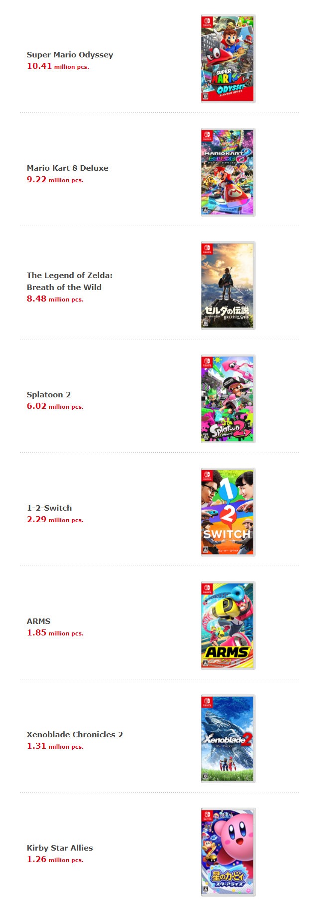 Nintendo’s Updated List Of Top-Sellers Adds Kirby: Star Allies To The ...