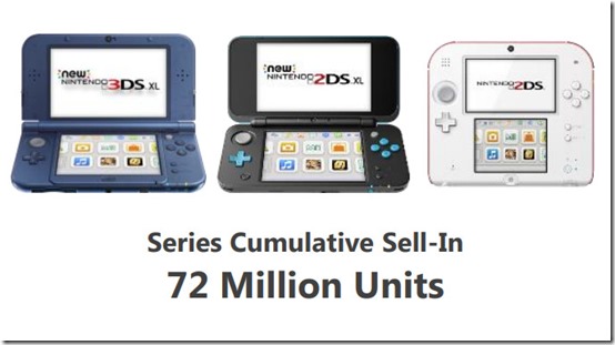 Nintendo 3DS Hits 72 Million Units In Sales, More Software To Come In ...