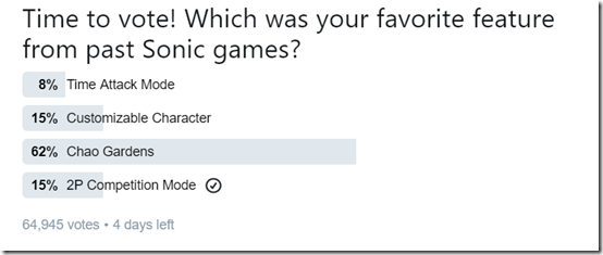 Sonic the Hedgehog Twitter Conducts Poll On Favorite Feature In Past ...