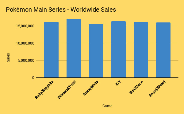 Pokémon Sword and Shield Sales Are Skyrocketing, And Here's Why