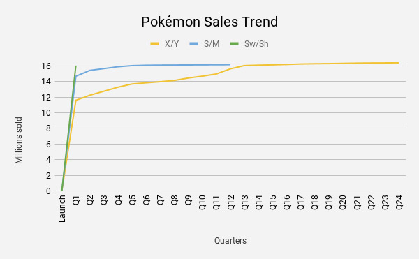 Pokémon Sword and Shield Sales Are Skyrocketing, And Here's Why